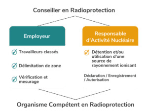 Conseiller en Radioprotection (PCR ou OCR) - Bureau PCR